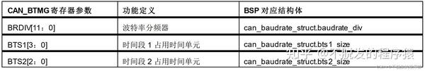 如何计算CAN通信波特率 - 知乎
