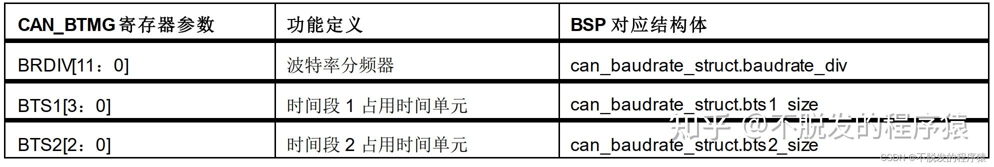 如何计算CAN通信波特率 - 知乎
