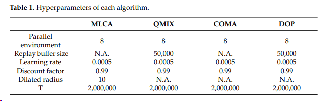 文献阅读：Multi-Level Credit Assignment for Cooperative Multi-Agent Reinforcement Learning - 知乎