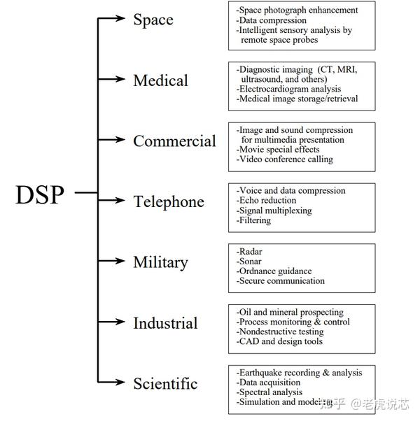 【零基础芯片课】Day 29 DSP芯片学习笔记 - 知乎
