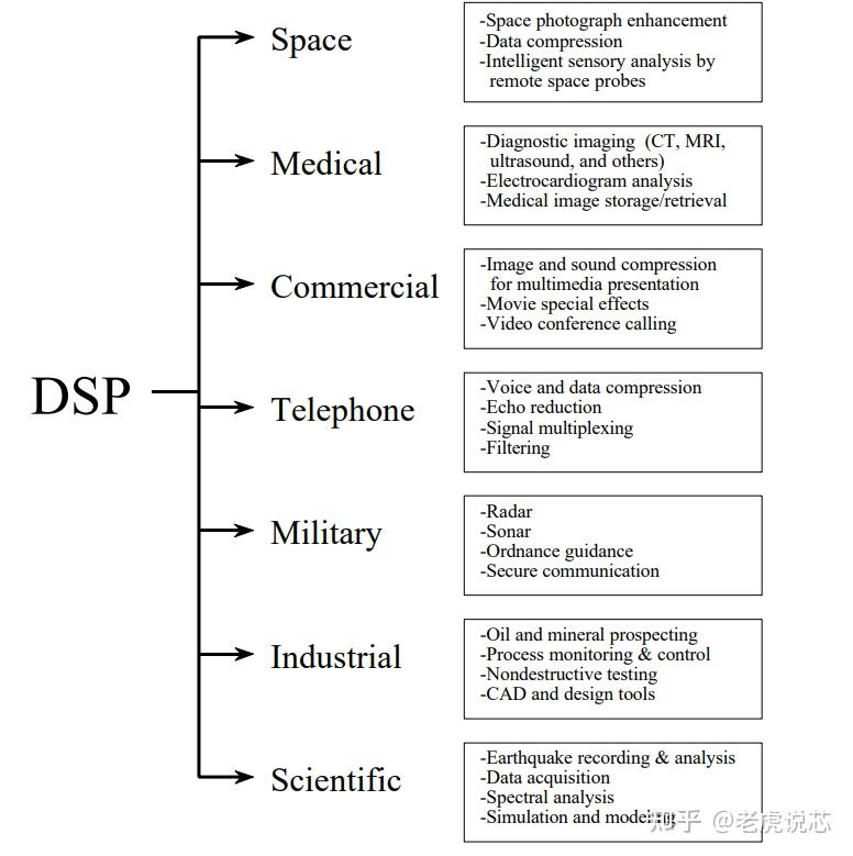 【零基础芯片课】Day 29 DSP芯片学习笔记 - 知乎