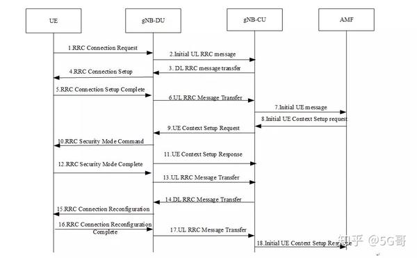 5G系统，用户终端（UE）的初始接入流程 - 知乎