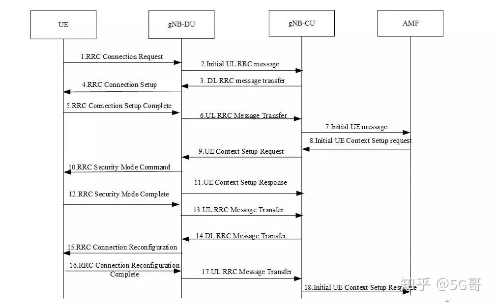 5G系统，用户终端（UE）的初始接入流程 - 知乎