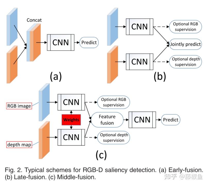 Siamese Network for RGB-D Salient Object Detection and Beyond - 知乎