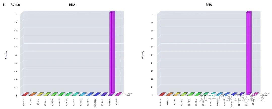 基于NGS靶向捕获测序技术的免疫组库(TCR/BCR）分析示例 - 知乎