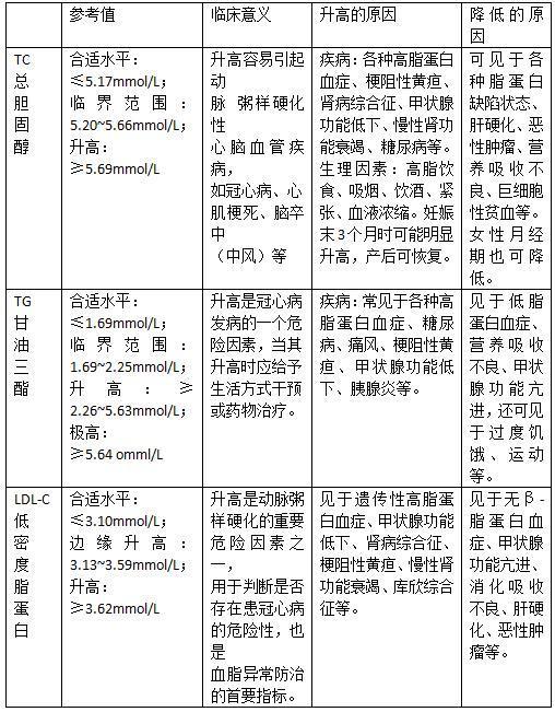 高血压患者如何看体检检查的血脂化验报告单？好多人看错了！ 知乎