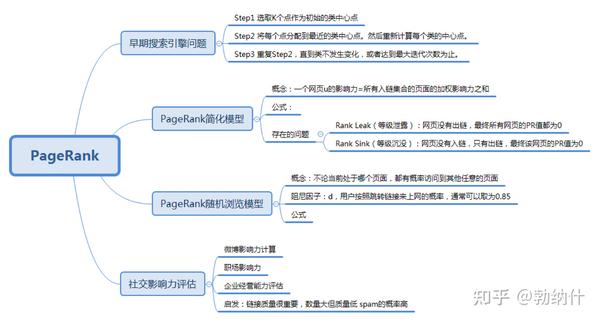 【算法篇|32】PageRank（上）：搞懂Google的PageRank算法 - 知乎
