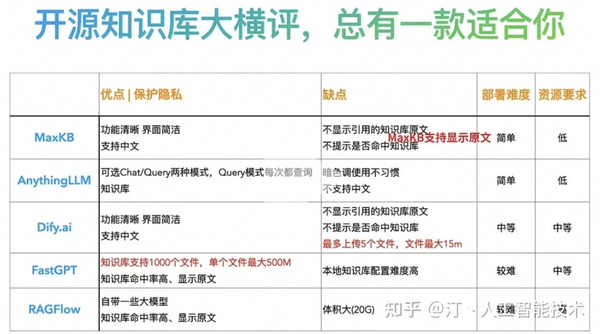 RAG+AI工作流+Agent：LLM框架该如何选择，全面对比MaxKB、Dify、FastGPT、RagFlow、Anything-LLM,以及更多推荐 - 知乎