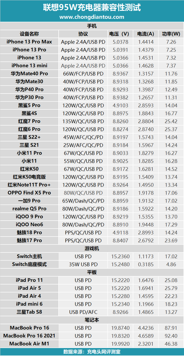 不止笔记本，平板、游戏机皆可充，联想95W充电器评测 - 知乎