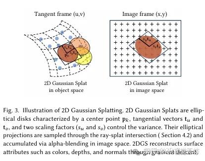 3DGS进化？2DGS颠覆3D场景重建！ - 知乎