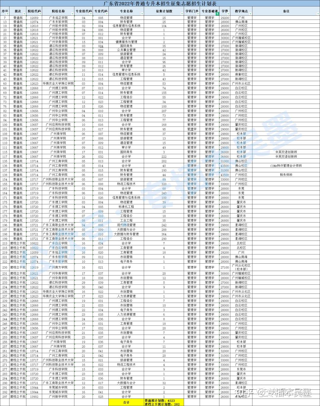 【热议】2022年广东专插本征集志愿录取结果何时出？附征集志愿招生计划数据 - 知乎