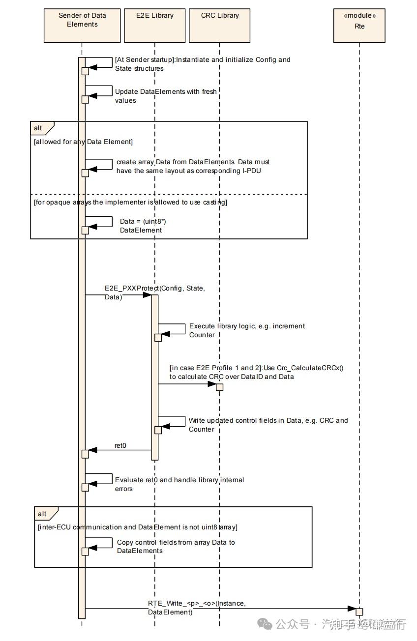 AUTOSAR_E2E模块（理论部分）（下篇） - 知乎