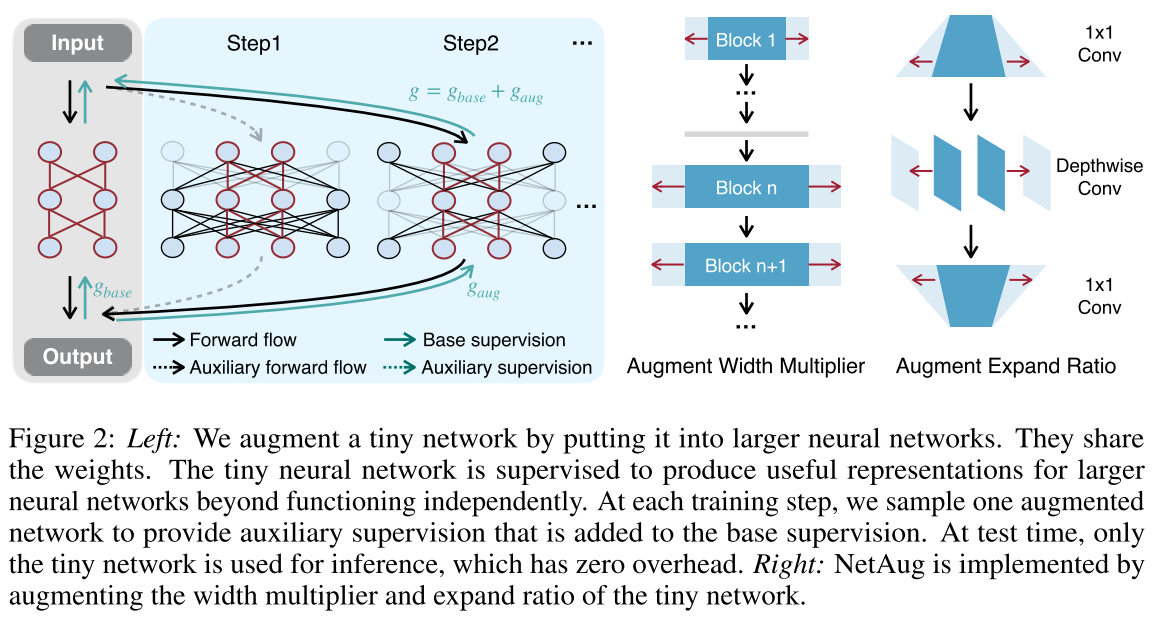 ICLR2022 | NetAug：Network Augmentation for Tiny Deep Learning - 知乎