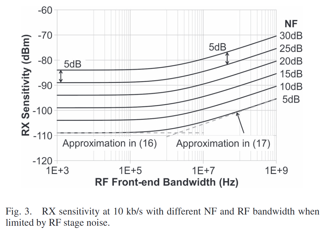 📒Note for “Noise and Sensitivity in RF Envelope Detection Receivers” - 知乎