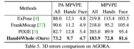 [论文笔记|CVPRW 2022]Hand4Whole：提升全身3D Mesh估计中手部姿态的精度 - 知乎