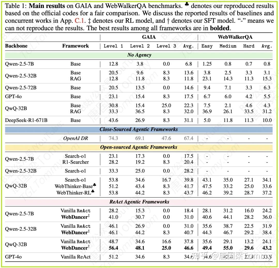 WebDancer：构建端到端Agentic信息搜索智能体 - 知乎