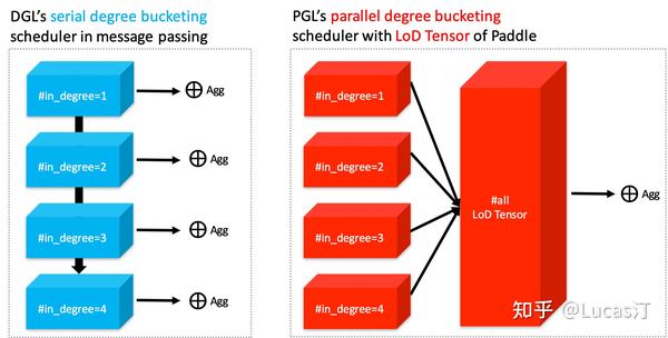图学习初探Paddle Graph Learning 构建属于自己的图【系列三】 - 知乎