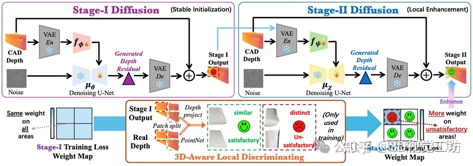 ICCV 2025 Highlight | Stable-Sim2Real: 利用扩散模型模拟真实捕获的三维数据 - 知乎