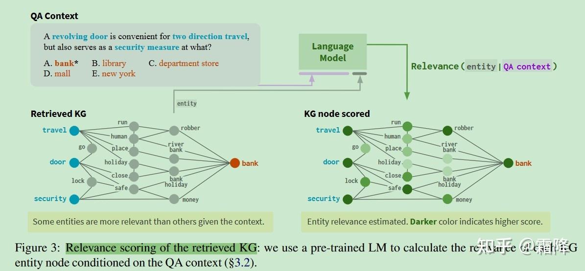 QA-GNN Reasoning with Language Models and Knowledge Graphs for Question Answering 论文总结 - 知乎