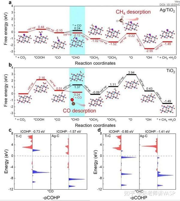 【VASP解读】EES：单原子Ag/TiO2选择性催化CO2还原为CH4！ - 知乎