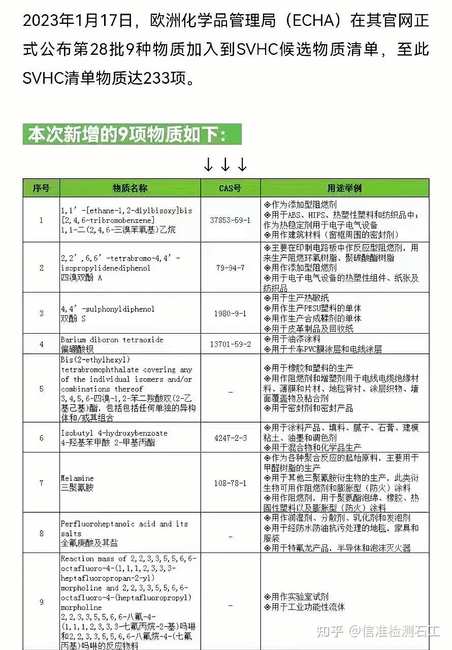REACH检测报告SVHC正式更新为233项 - 知乎