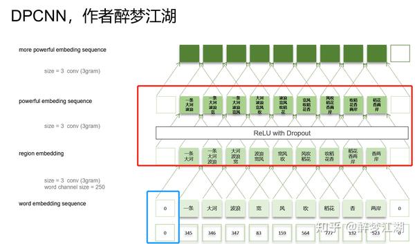 DPCNN，一个基于CNN的文本处理杀器（算法讲解部分）。 - 知乎
