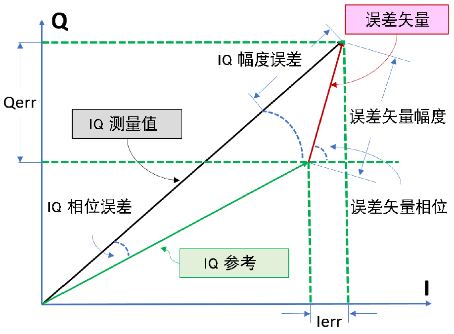什么是IQ调制，了解I/Q调制的基本原理及其主要特征 - 射频技术第2部分 - 知乎