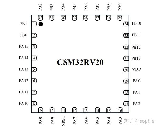 CSM32RV20芯片QFN32-MCU开发板 - 知乎