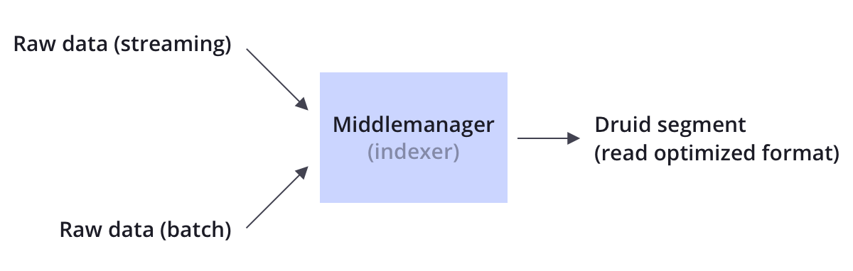 【超详细】Apache Durid从入门到安装详细教程 - 知乎