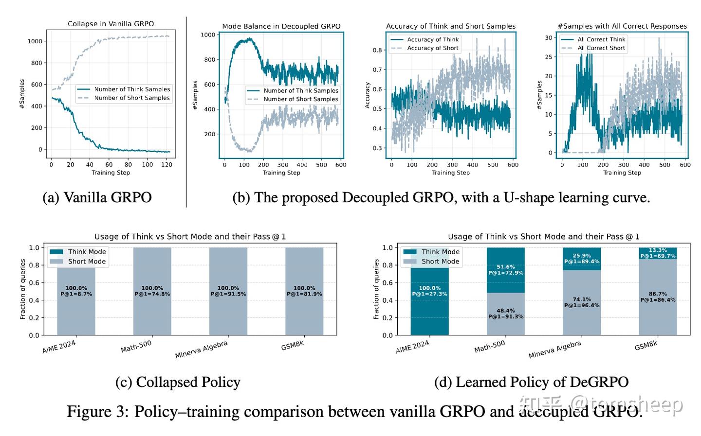 Thinkless：让 LLM 学会何时进行推理 - 知乎