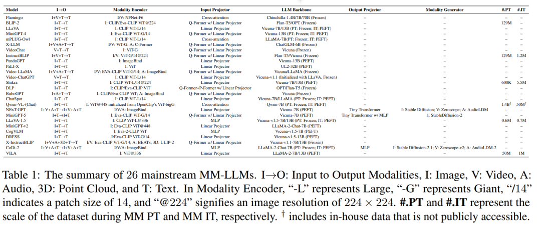 腾讯发表多模态大模型最新综述，从26个主流大模型看多模态效果提升关键方法 - 知乎