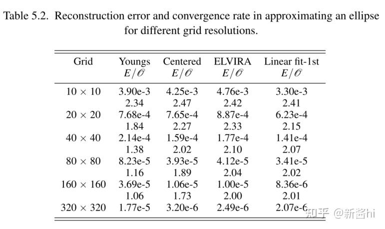 Tryggvason气液两相流动的直接数值模拟（第五章 VOF 二） - 知乎