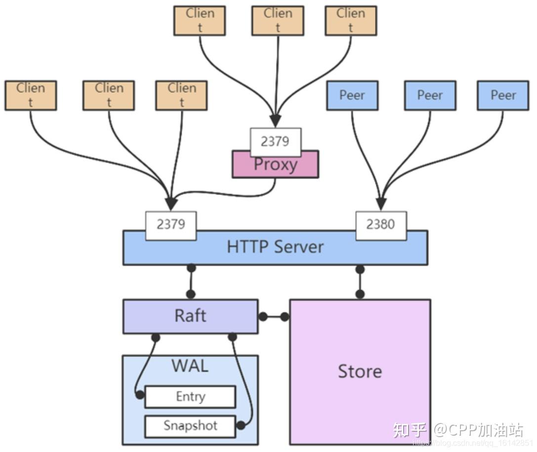 千万流量秒杀系统-KV 存储：etcd 和 Redis 高可用原理和部署方法 - 知乎