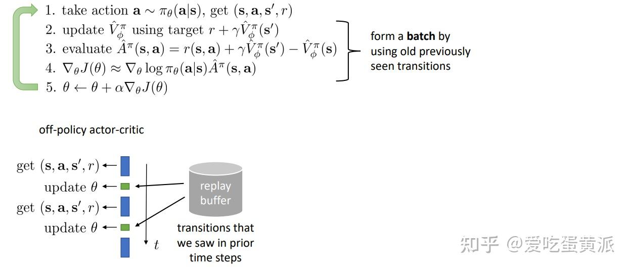 Deep reinforcement learning-2. Actor-Critic Algorithms - 知乎