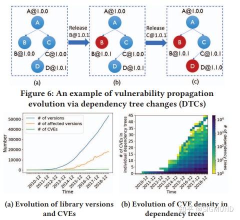 Demystifying the Vulnerability Propagation and Its Evolution via ...