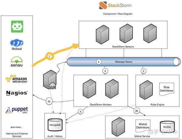 StackStorm: 什么是 StackStorm ? - 知乎