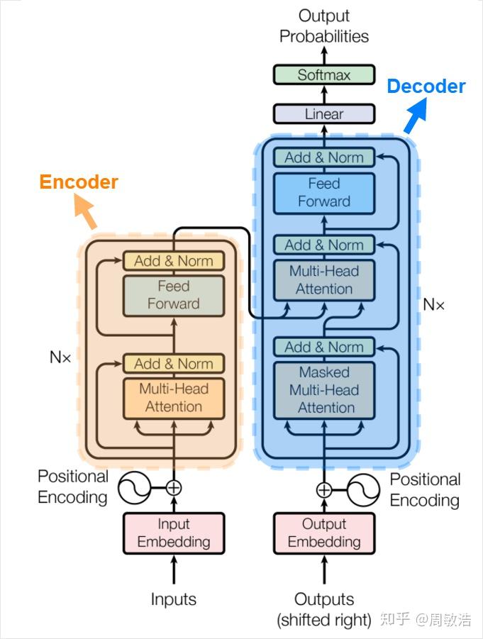 Transformer: NLP里的变形金刚 --- 详述 - 知乎