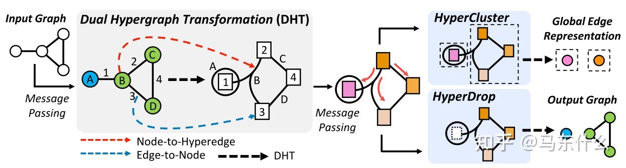 Edge Representation Learning with Hypergraphs - 知乎