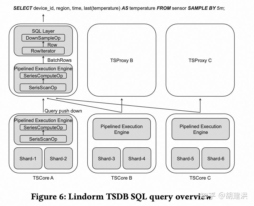 VLDB 论文阅读《Lindorm TSDB：用于大规模监控系统的云原生时序数据库》 - 知乎
