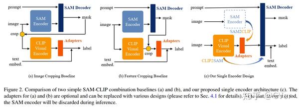 SAM分割一切再升级！Open-Vocabulary SAM：交互式分割和识别2万个类别 - 知乎