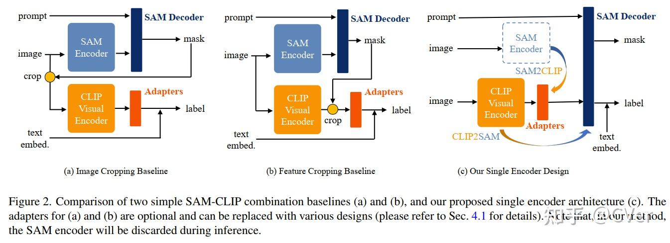 SAM分割一切再升级！Open-Vocabulary SAM：交互式分割和识别2万个类别 - 知乎
