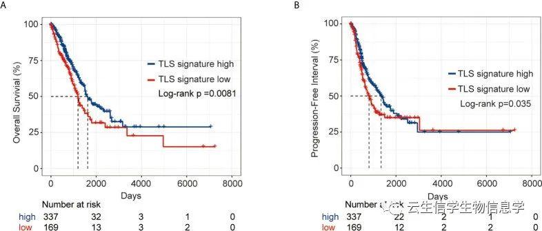 一篇science引出一个潜在生信热点— —三级淋巴结构（TLS），创新性高、生信发文空间巨大，看到就是赚到！ - 知乎