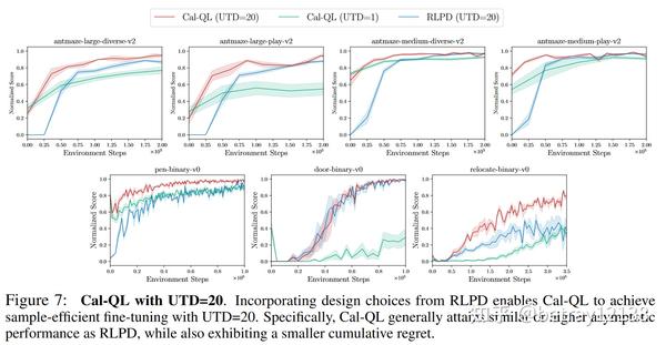 Cal-QL: Calibrated Offline RL Pre-Training for Efficient Online Fine-Tuning - 知乎