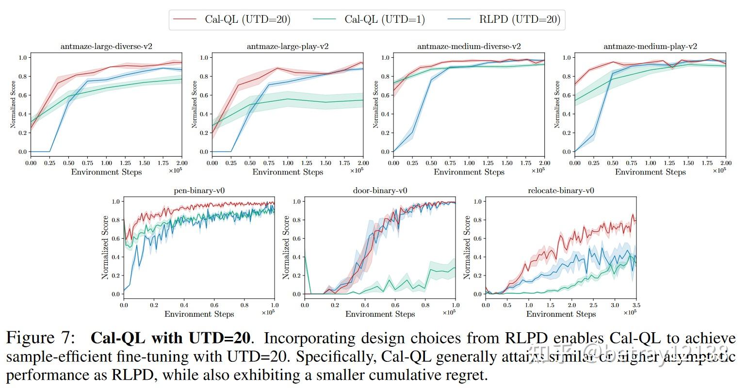 Cal-QL: Calibrated Offline RL Pre-Training for Efficient Online Fine ...