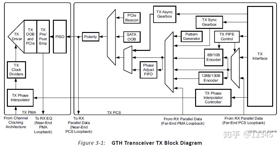 [FPGA/VerilogHDL/Xilinx]SerDes接口设计 - 知乎
