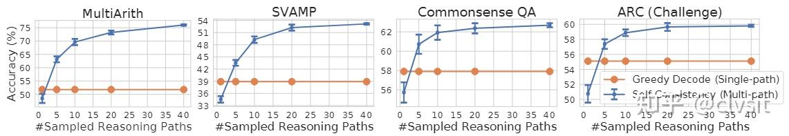 论文阅读：Self-Consistency Improves Chain of Thought Reasoning in Language ...