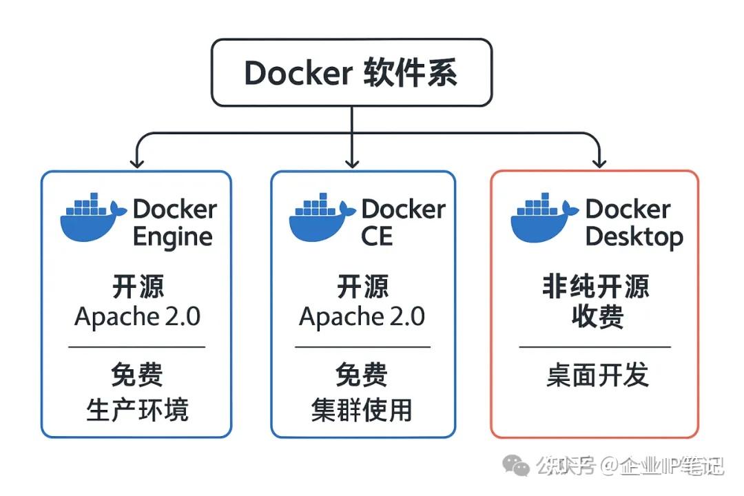 Docker 合规（上篇） Docker Engine、Docker CE、Docker Desktop 的法律与收费边界 - 知乎
