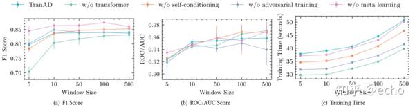 时间序列异常检测论文6：TranAD: Deep Transformer Networks for Anomaly Detection in Multivariate Time Series ...