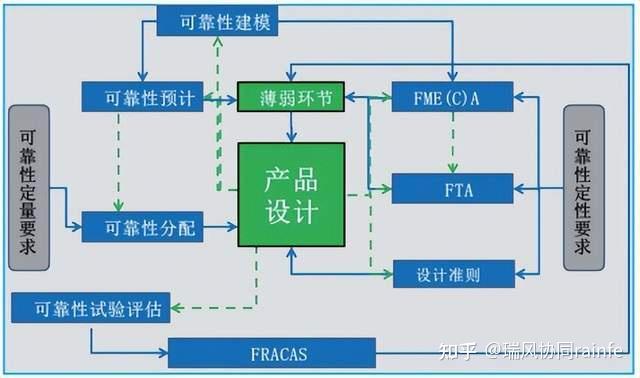 复杂装备研制的可靠性工程协同系统：可靠性分析系统renova 知乎