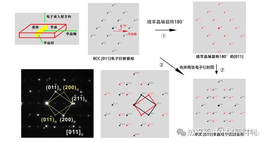 一文读懂孪晶：FCC、BCC、HCP 结构的孪晶衍射规律全解析——材料表征|透射电镜（TEM） - 知乎